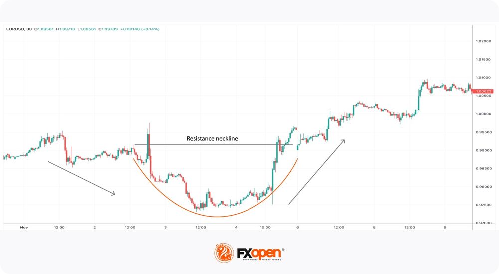 Rounding Top Pattern | Market Pulse