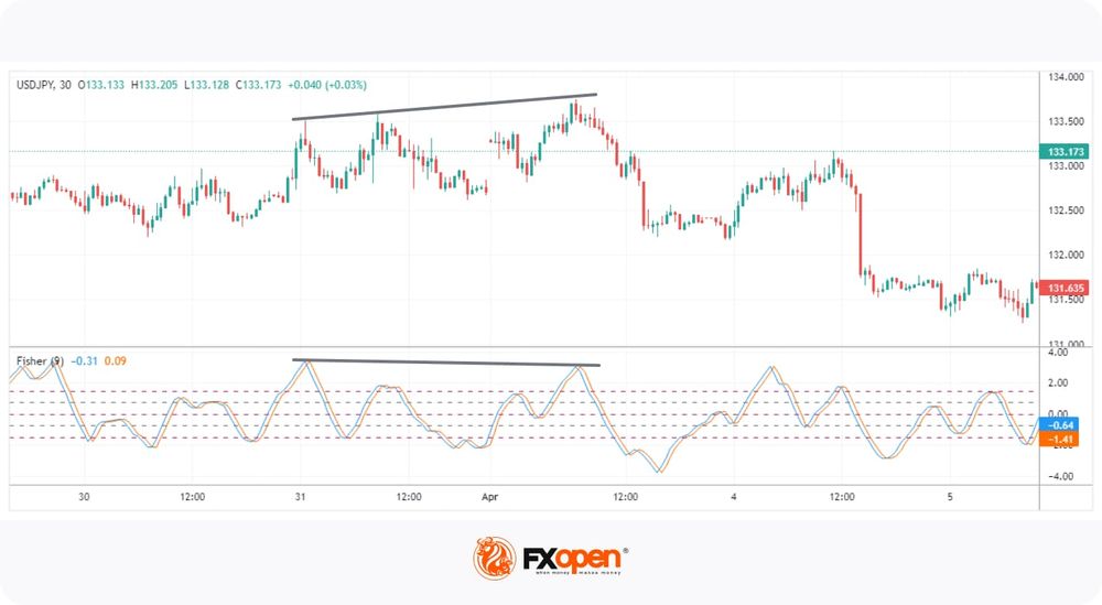 How to Use the Fisher Transform Indicator | Market Pulse