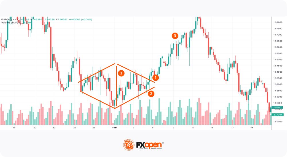 How to Trade the Diamond Chart Pattern | Market Pulse