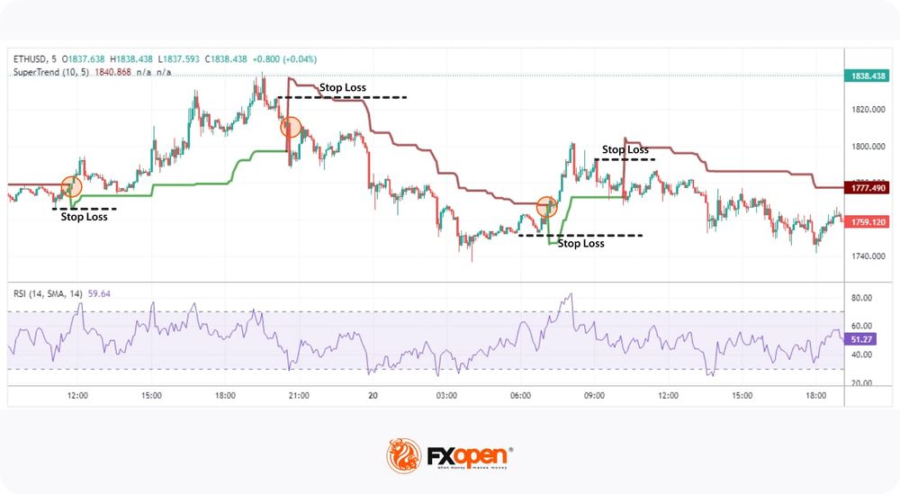 How to Use the Supertrend Indicator to Day Trade Crypto | Market Pulse
