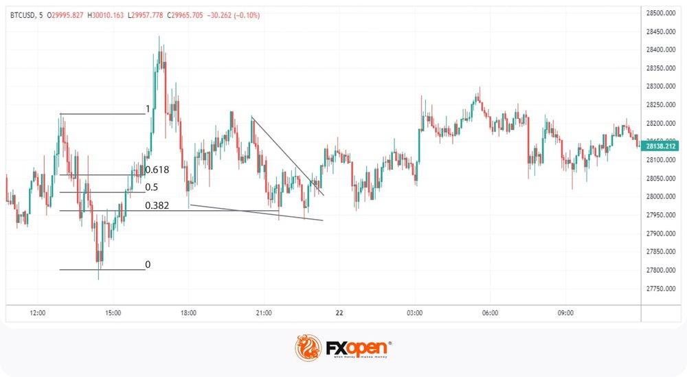 How to Use Fibonacci Retracements for Crypto | Market Pulse