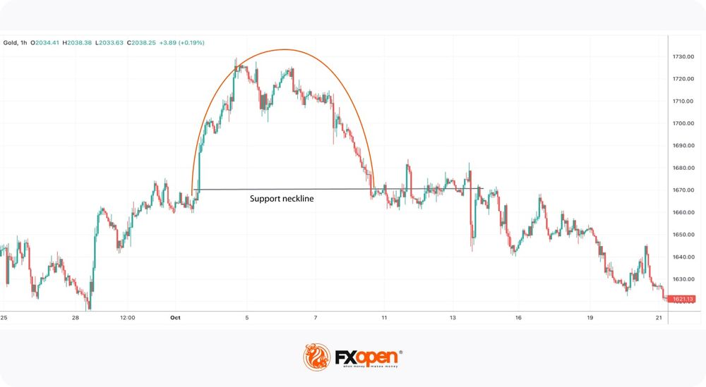 Rounding Top Pattern | Market Pulse