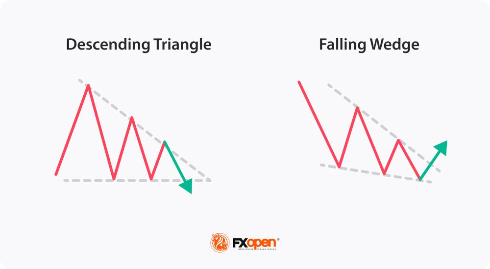 What Is the Falling Wedge Trading Pattern? | Market Pulse