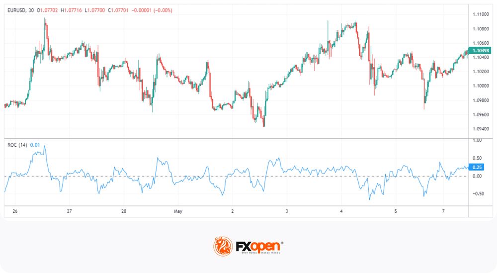 Rate of Change Indicator: Analysing Price Momentum with Precision ...