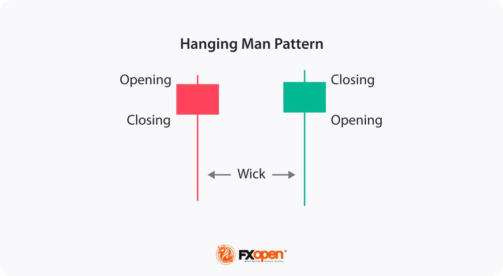 Understanding the Hanging Man Candlestick Pattern | Market Pulse