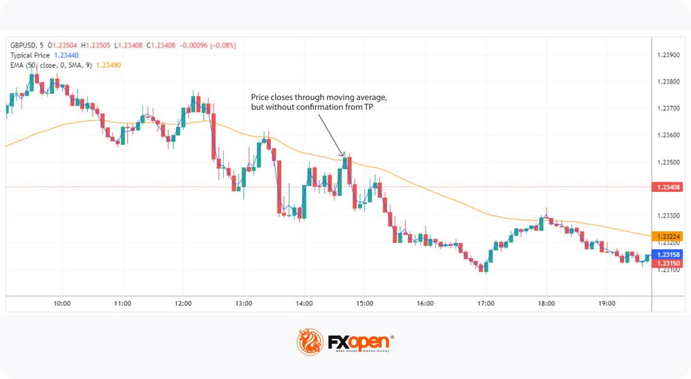 What Is a Typical Price Indicator? | Market Pulse