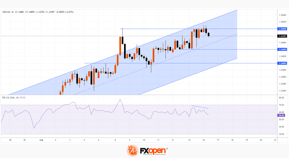 USD/CAD Analysis: The Loonie Strengthens amid Rising Inflation | Market ...