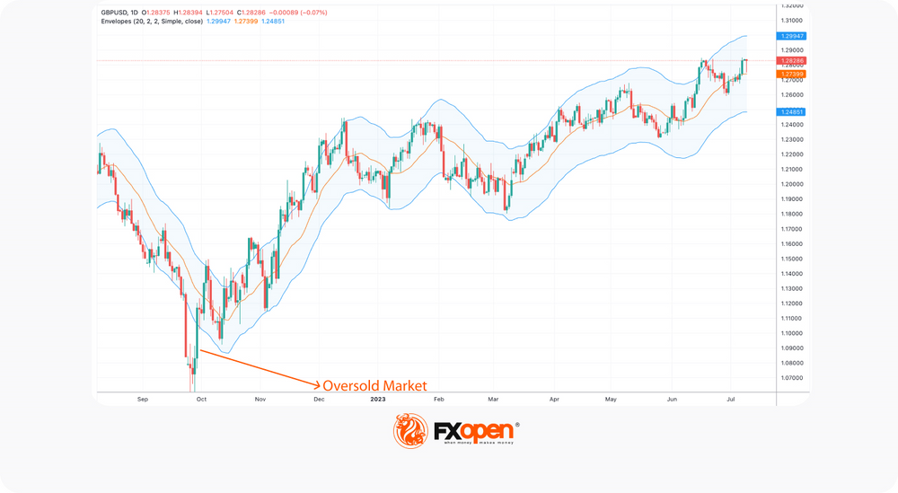 Envelopes Indicator: A Powerful Tool for Market Analysis | Market Pulse