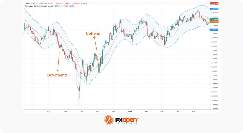 Envelopes Indicator: A Powerful Tool for Market Analysis | Market Pulse