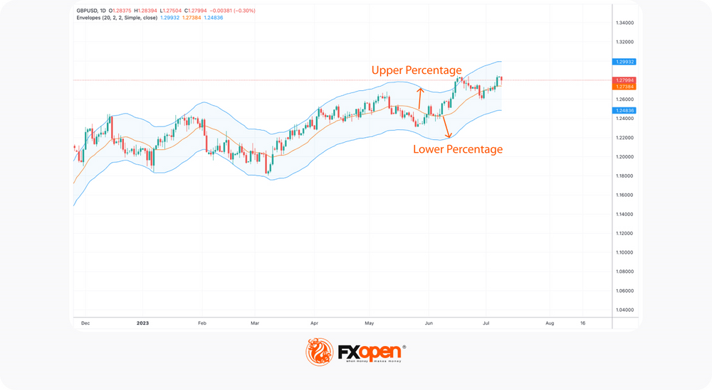 Envelopes Indicator: A Powerful Tool for Market Analysis | Market Pulse