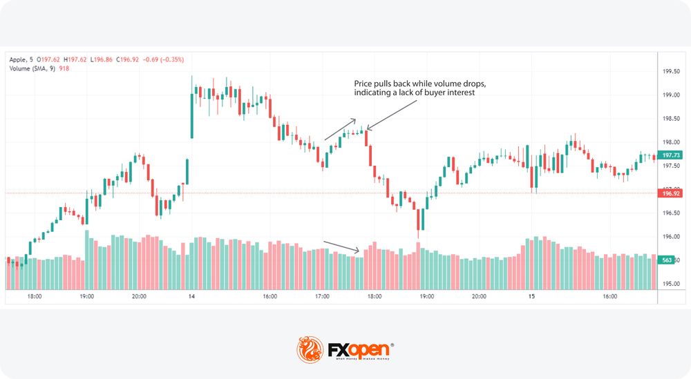 How to Use Stock Volume in CFD Trading | Market Pulse