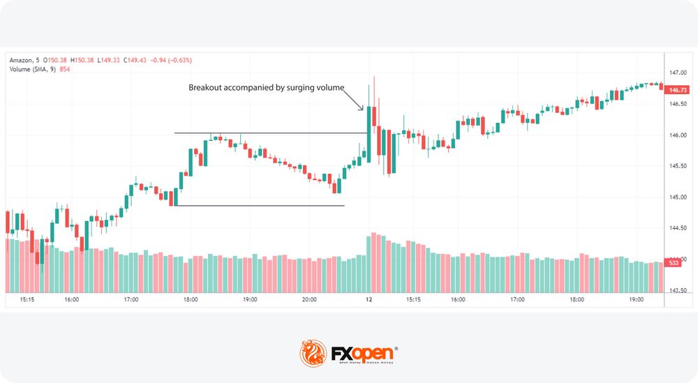 How to Use Stock Volume in CFD Trading | Market Pulse