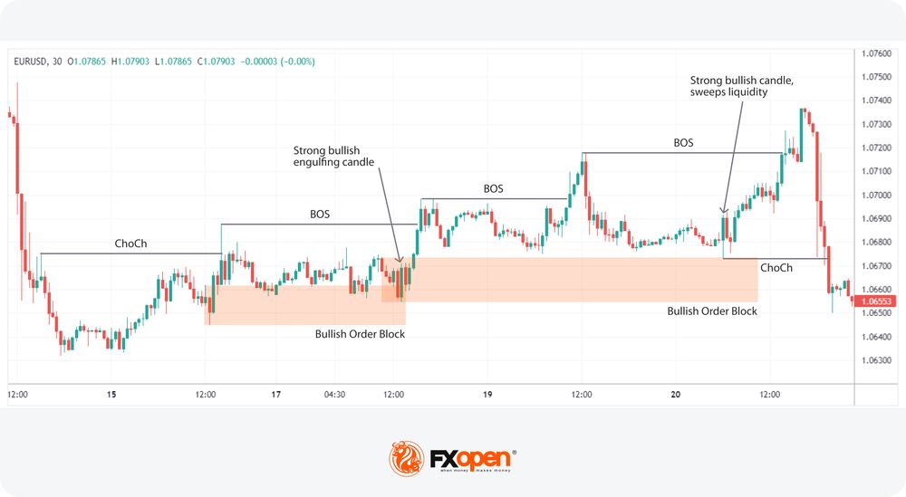 Decoding the Smart Money Concept for Forex Trading | Market Pulse