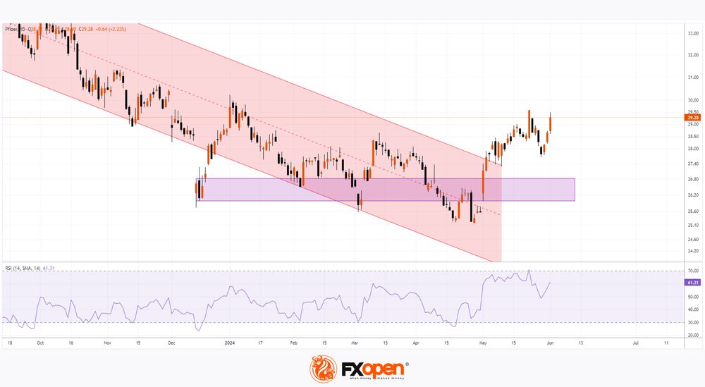 Analysis of PFE Price: Is the Stock Undervalued? | Market Pulse