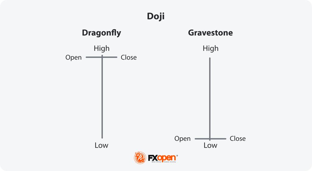 How Do Traders Spot and Use the Dragonfly Doji Candlestick Pattern ...