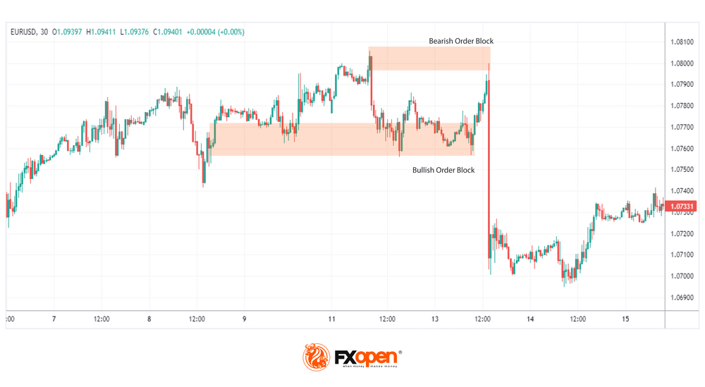 What Is a PD Array in ICT, and How Can You Use It in Trading? | Market ...