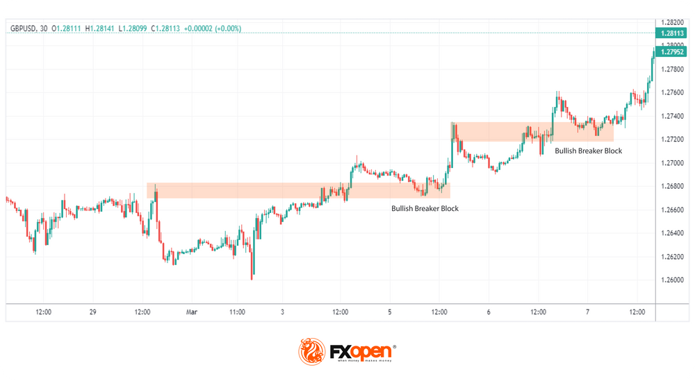 What Is a PD Array in ICT, and How Can You Use It in Trading? | Market ...