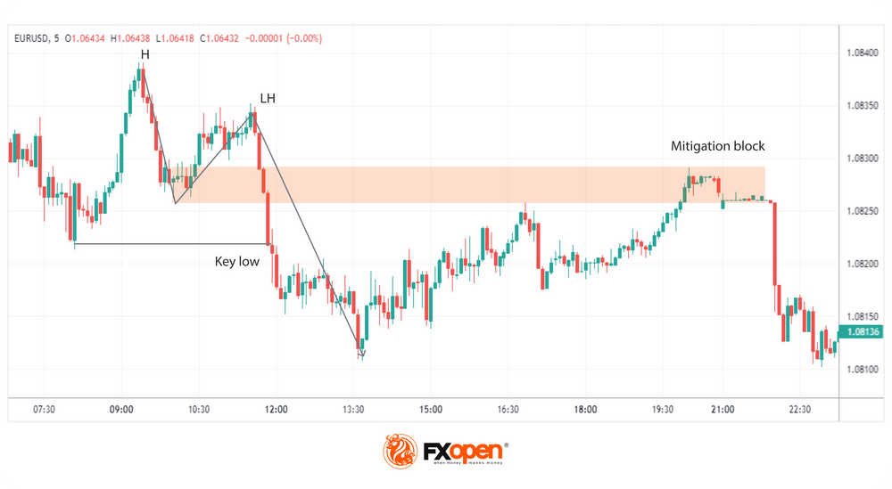 What Is a PD Array in ICT, and How Can You Use It in Trading? | Market ...