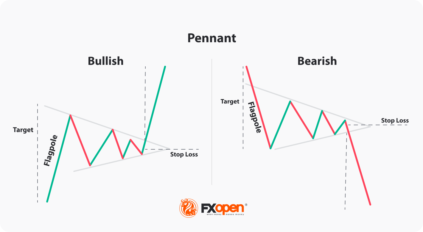 The Pennant Pattern: Meaning, Rules, and Applications | Market Pulse