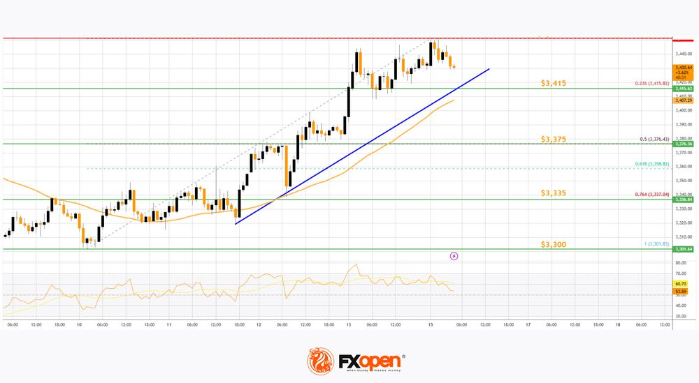 Gold and WTI Crude Oil Regain Bullish Momentum | Market Pulse
