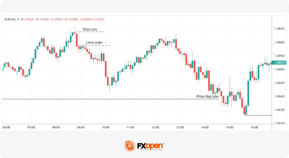The ICT Silver Bullet Trading Strategy: Mechanics and Application ...