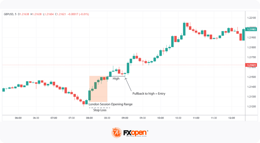 How the Opening Range Breakout (ORB) Strategy Works in Trading | Market ...