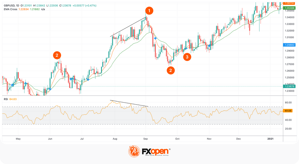 Hidden Divergence vs Regular Divergence: Basics and Examples | Market Pulse