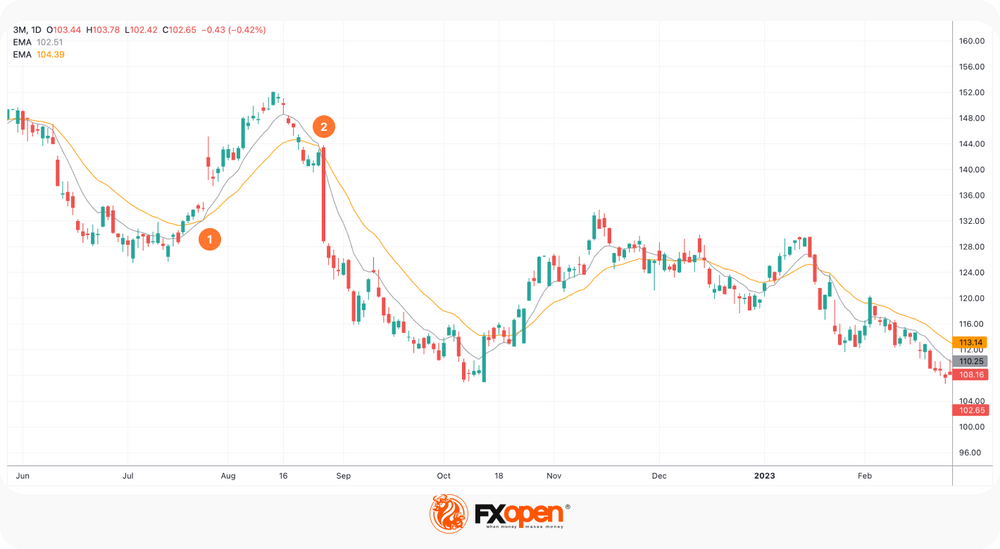Understanding the EMA Indicator in Financial Markets | Market Pulse