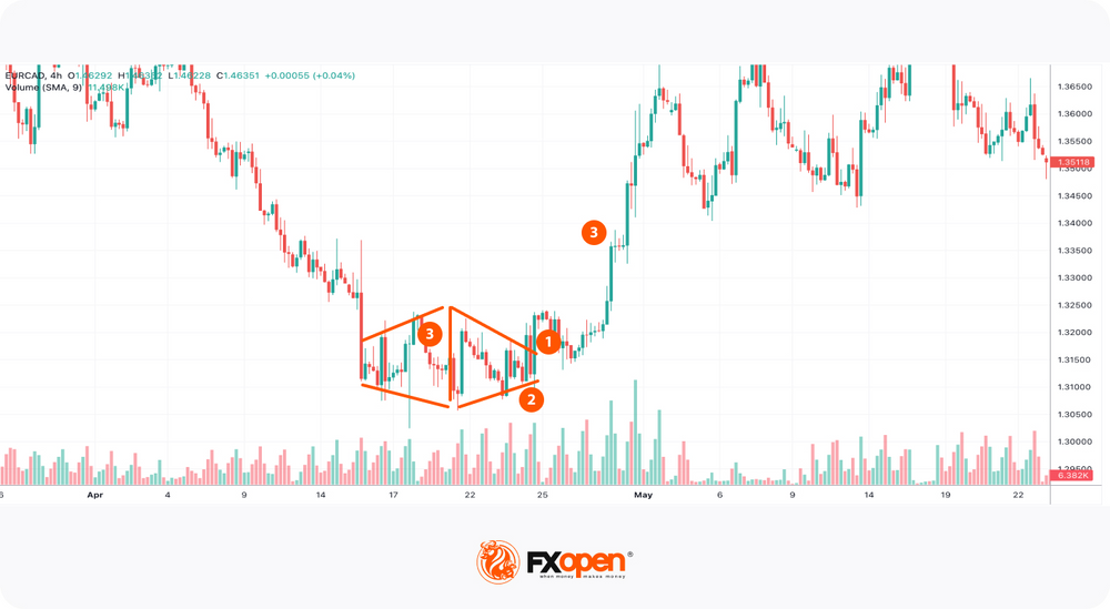 Diamond Chart Pattern: Structure and Market Context | Market Pulse