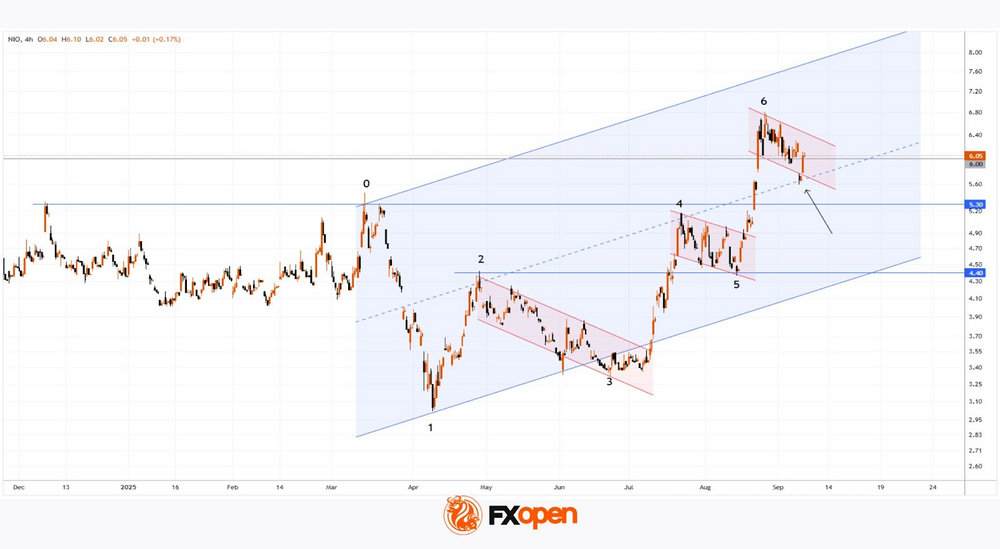 NIO Share Price Shows Signs of Strength | Market Pulse
