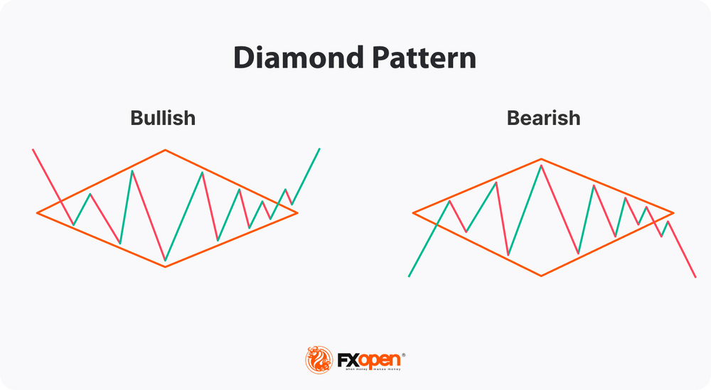 Diamond Chart Pattern: Structure and Market Context | Market Pulse