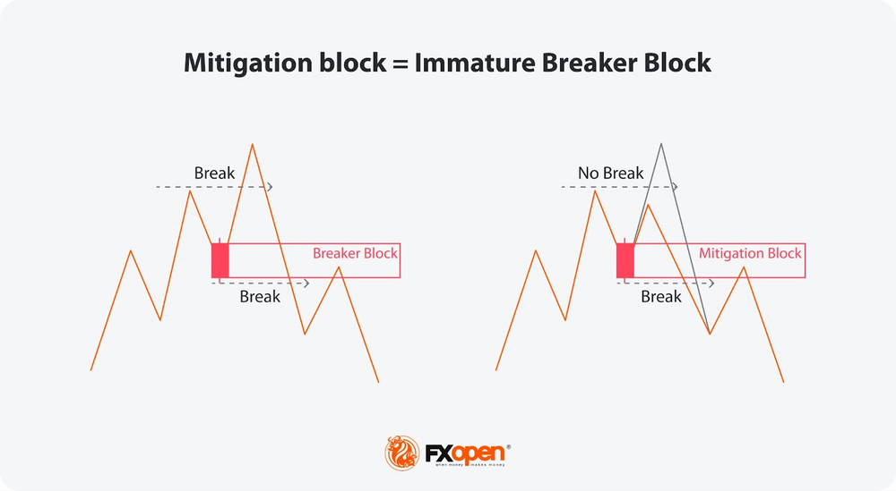 Mitigation Blocks: Definition, Application, and Limitations | Market Pulse