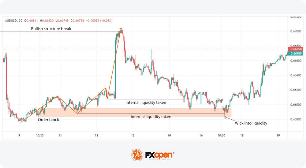 Understanding the ICT Turtle Soup: Key Concepts and Setup | Market Pulse