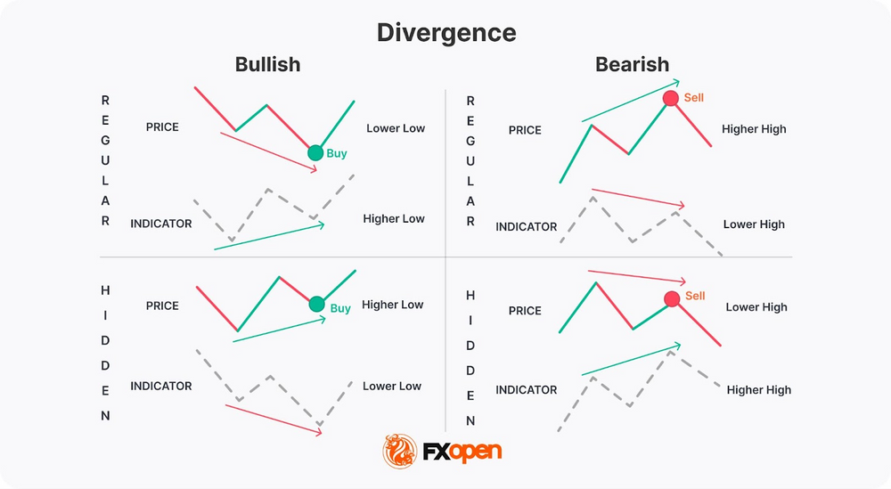 Hidden Divergence vs Regular Divergence: Basics and Examples | Market Pulse