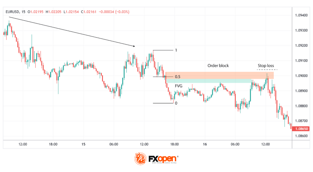 PD Arrays in ICT: What They Are and How They Work | Market Pulse