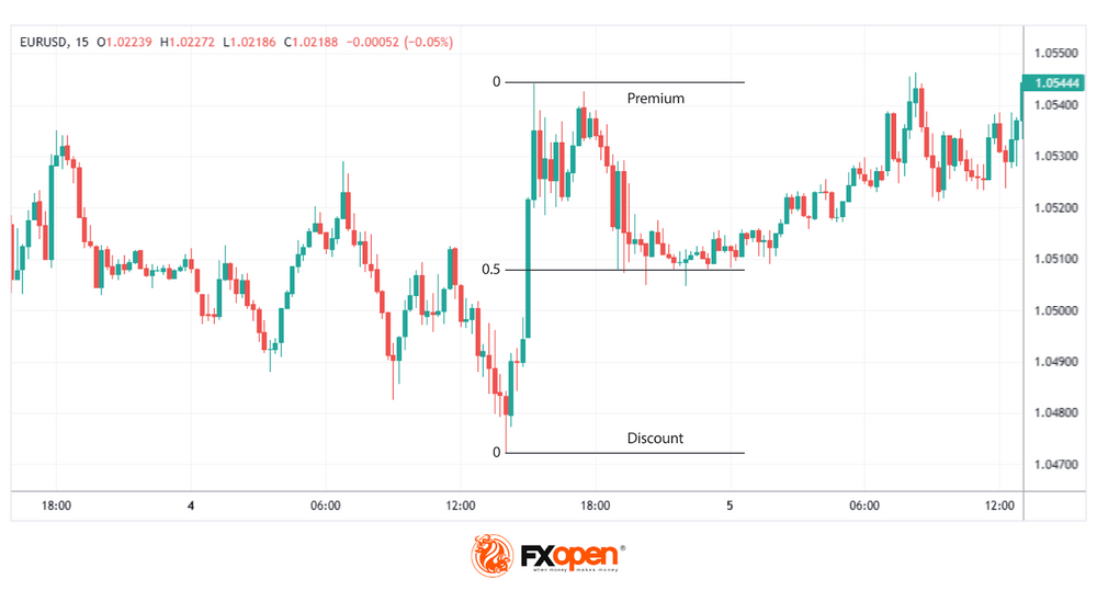 PD Arrays in ICT: What They Are and How They Work | Market Pulse