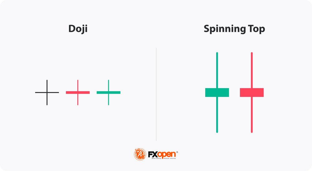 What Is a Doji Candle and How May It Be Used in Trading? | Market Pulse