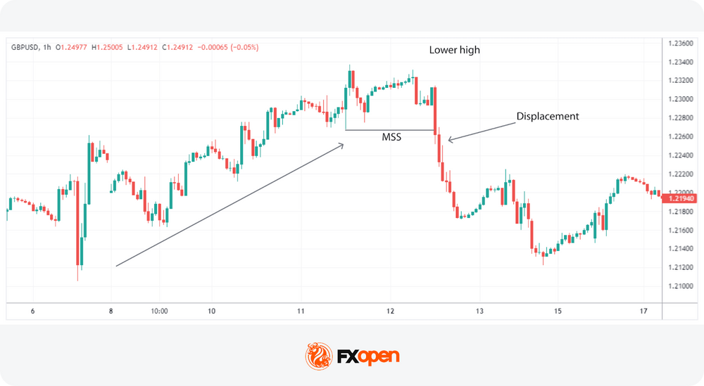 Market Structure Shift (MSS) in ICT Trading: the Concept and ...