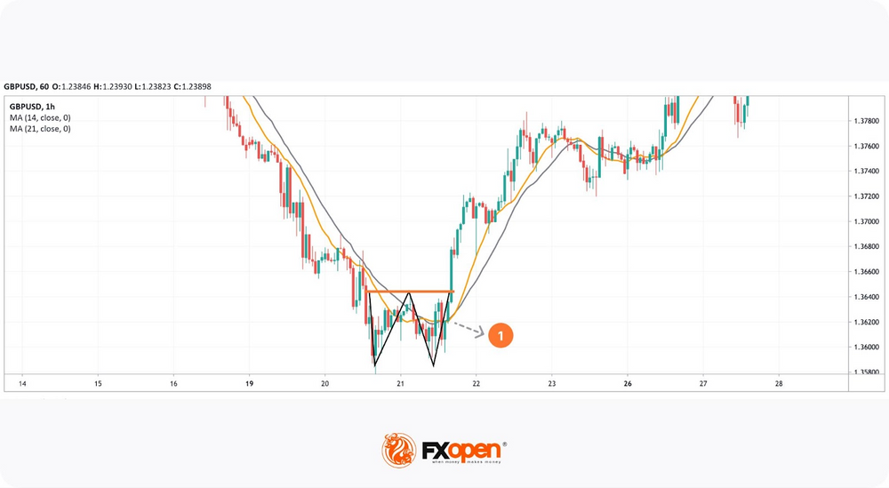 What Is the Double Bottom (W) Pattern, and How May Traders Use It ...