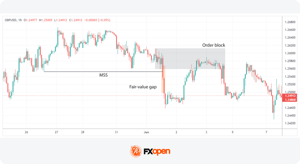 Market Structure Shift (MSS) in ICT Trading: the Concept and ...
