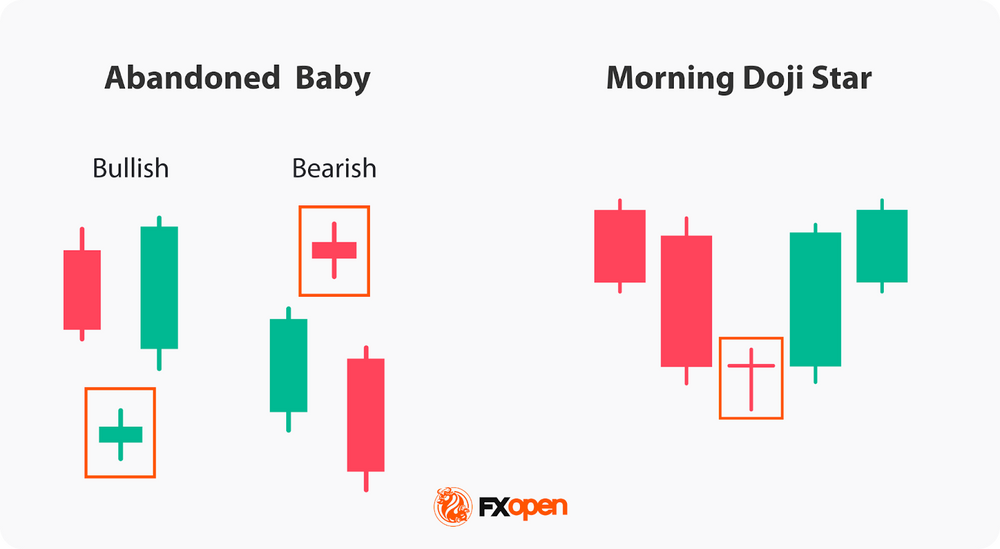 What Is the Morning Doji Star Candlestick Pattern, and How May Traders ...