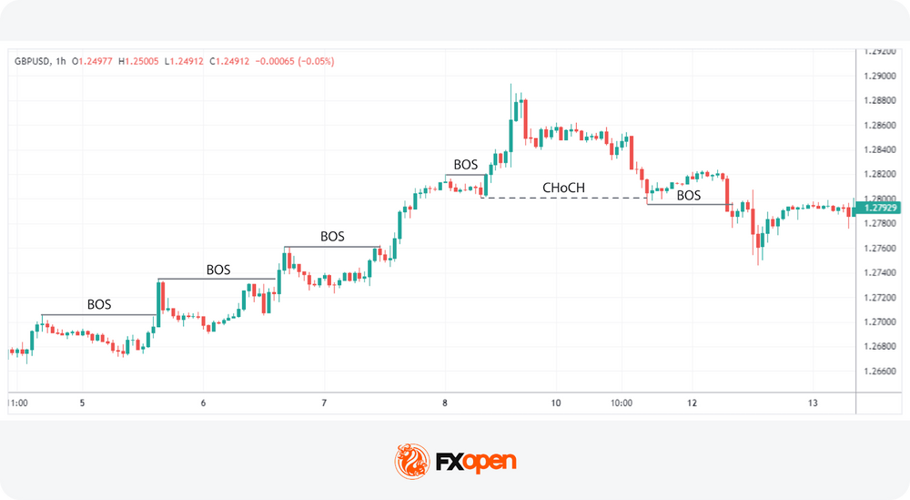 Market Structure Shift (MSS) in ICT Trading: the Concept and ...