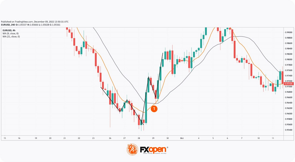 The Quasimodo Pattern: Definition and Trading Approach | Market Pulse