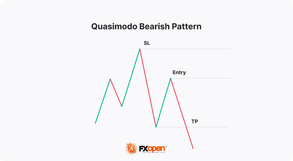 The Quasimodo Pattern: Definition and Trading Approach | Market Pulse