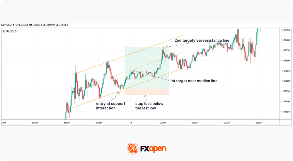Ascending Channels: Key Characteristics and Trading Applications ...