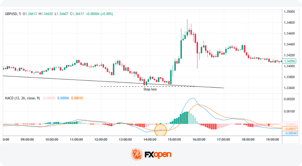 What Is Trendline Breakout Trading? | Market Pulse