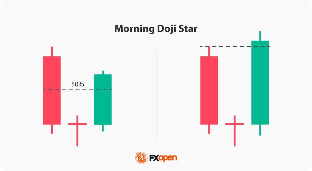 What Is the Morning Doji Star Candlestick Pattern, and How May Traders ...