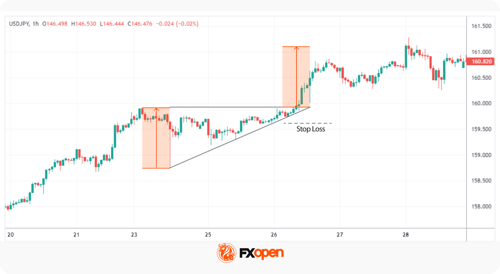 Triangle Pattern: Construction Rules and Trading Strategies | Market Pulse