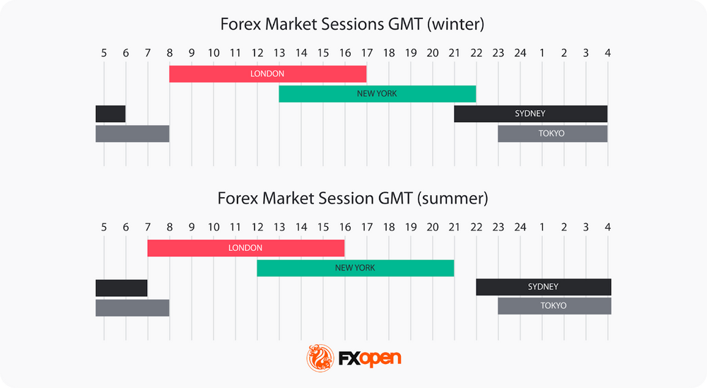 Global Forex Trading Time Zones: How Trading Hours Shape Strategies ...