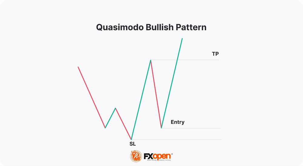 The Quasimodo Pattern: Definition and Trading Approach | Market Pulse